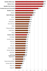 Janka Hardness Scale | Peoria Hardwood Flooring